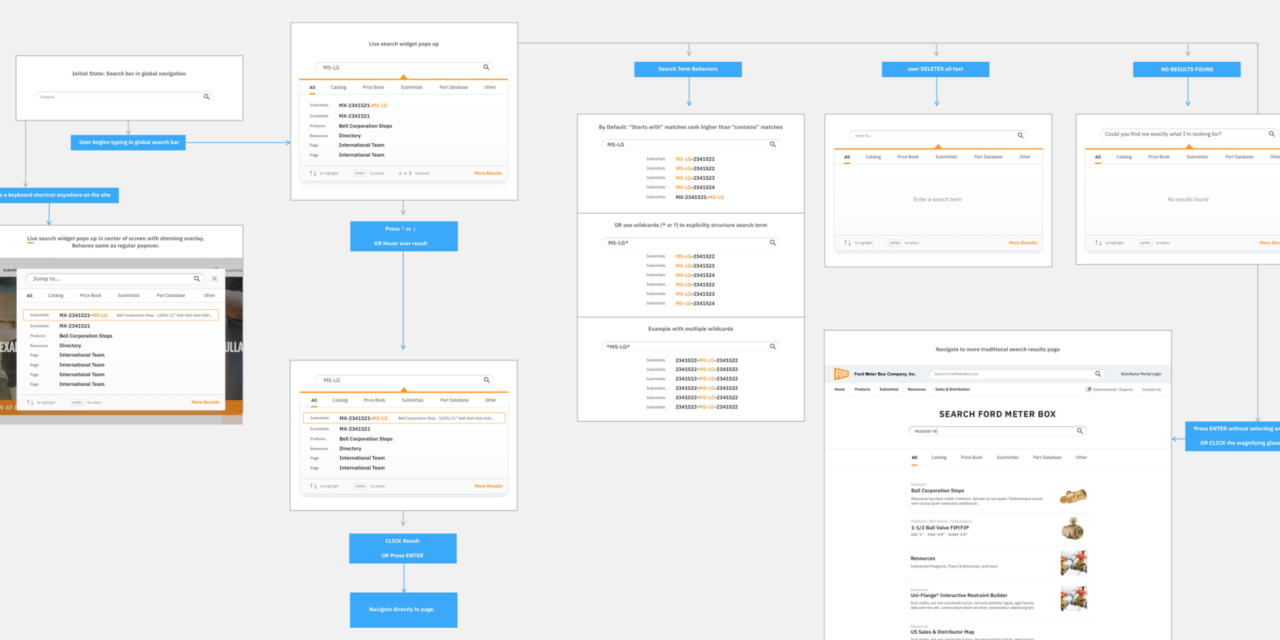 Ford Meter Box - Case Study | Reusser